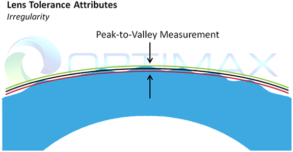 Irregularity: Interferometer Measurement | Optimax Tools & Charts