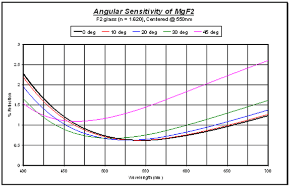 AR Coating | Coating Durability | Adhesion | Optimax Tools & Charts