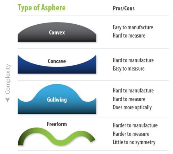 Fabrication of Freeform Optics