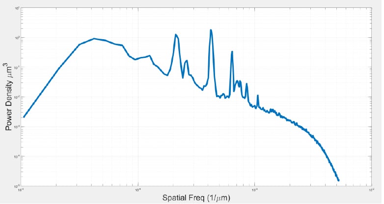 Smoothing mid-spatial frequency errors on freeforms
