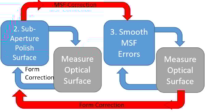 Smoothing mid-spatial frequency errors on freeforms