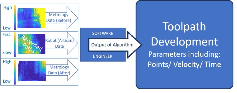 Smoothing mid-spatial frequency errors on freeforms