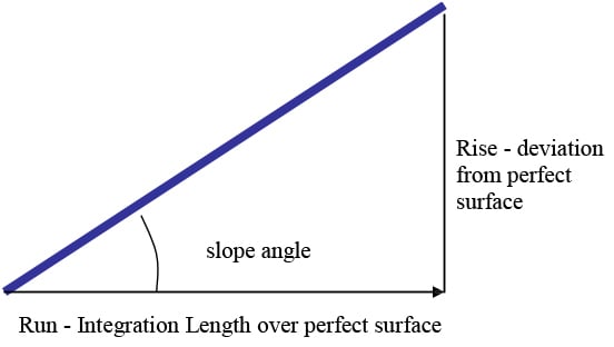 Specifying and Measuring Slope Error of Optical Surface