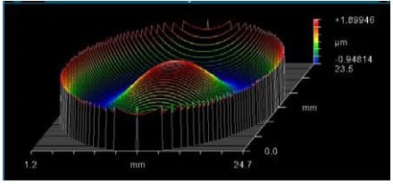Specifying And Measuring Spherical Surface Irregularity