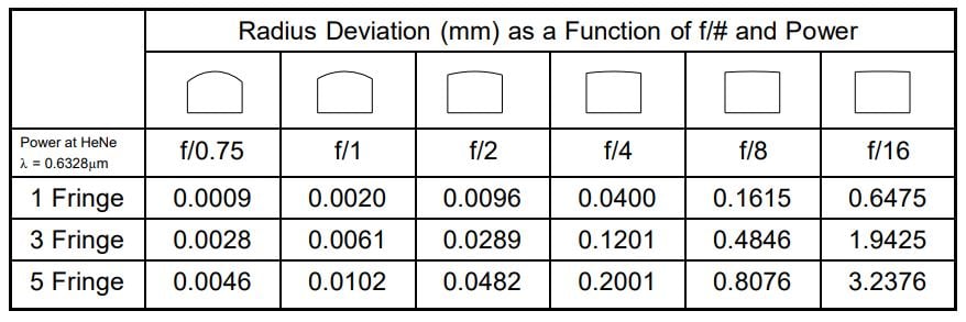 Tolerancing, Specifying and Measuring Spherical Radius
