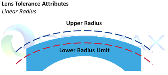 Radius of Curvature | Lens Tolerance | Optimax Tools & Charts