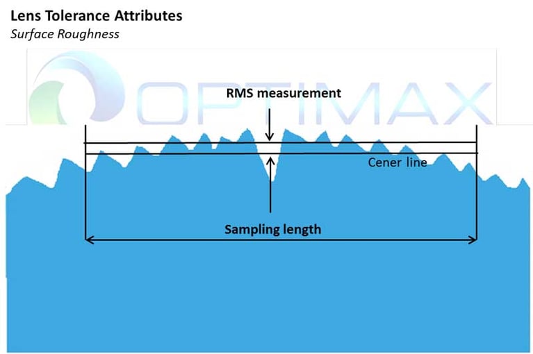 Surface Roughness | ISO 10110 Part 8 | Optimax Tools & Charts